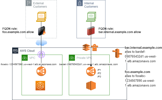 AWS Load Balancer FQDN - Undocumented all.* record for Firewall Rules ...