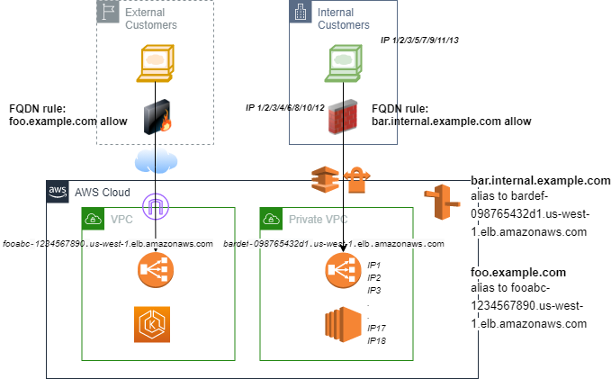 Aws Load Balancer Fqdn Undocumented All Record For Firewall Rules Software Defined Everything