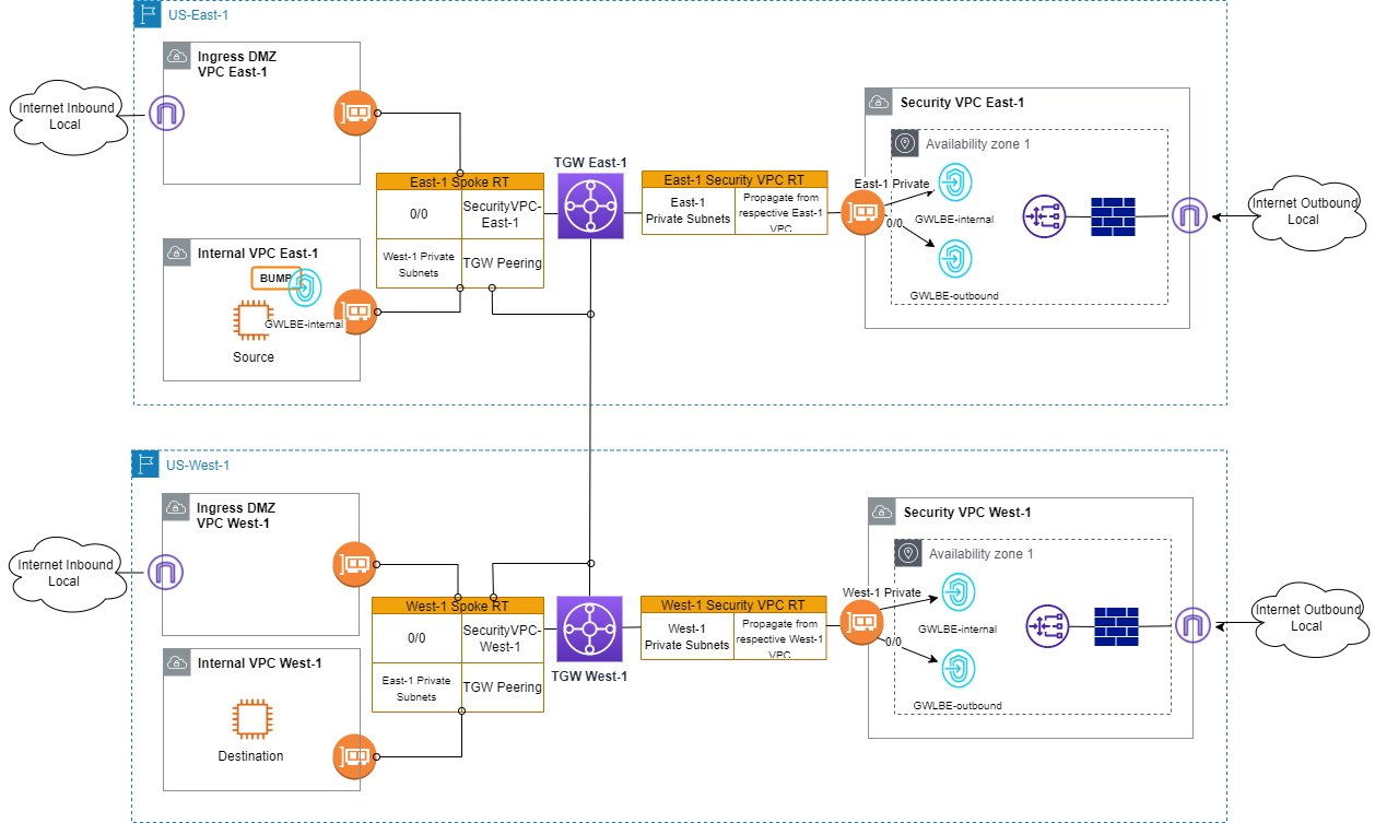 Inter-Region Firewall Inspection with AWS GWLB and Palo Alto - Software ...